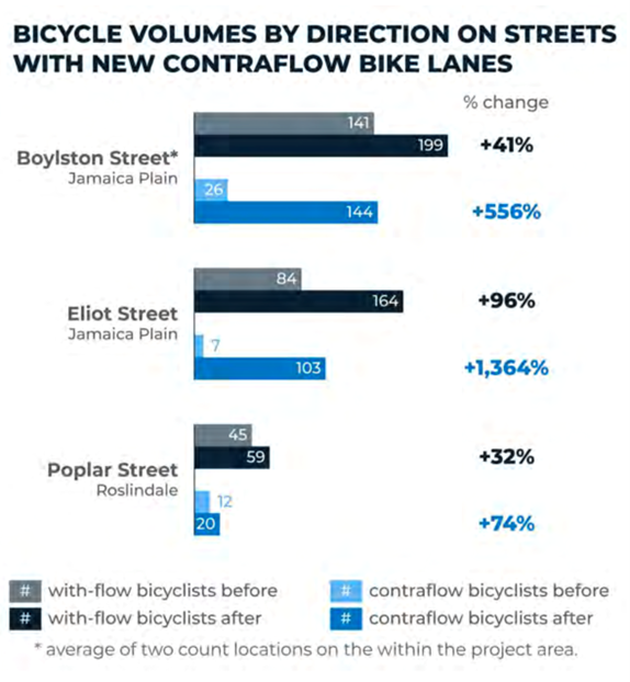 Better Bike Lanes: Year One of Quantitative Evaluation — A Better City